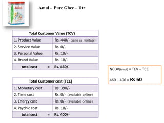 Understanding Customer Value - Marketing through 4P's and SAVE | PPT
