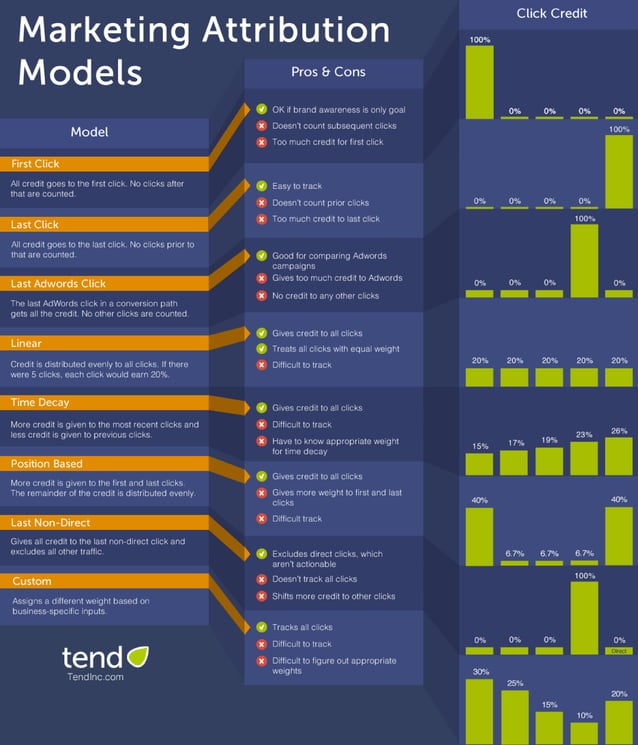 Marketing attribution models | PDF