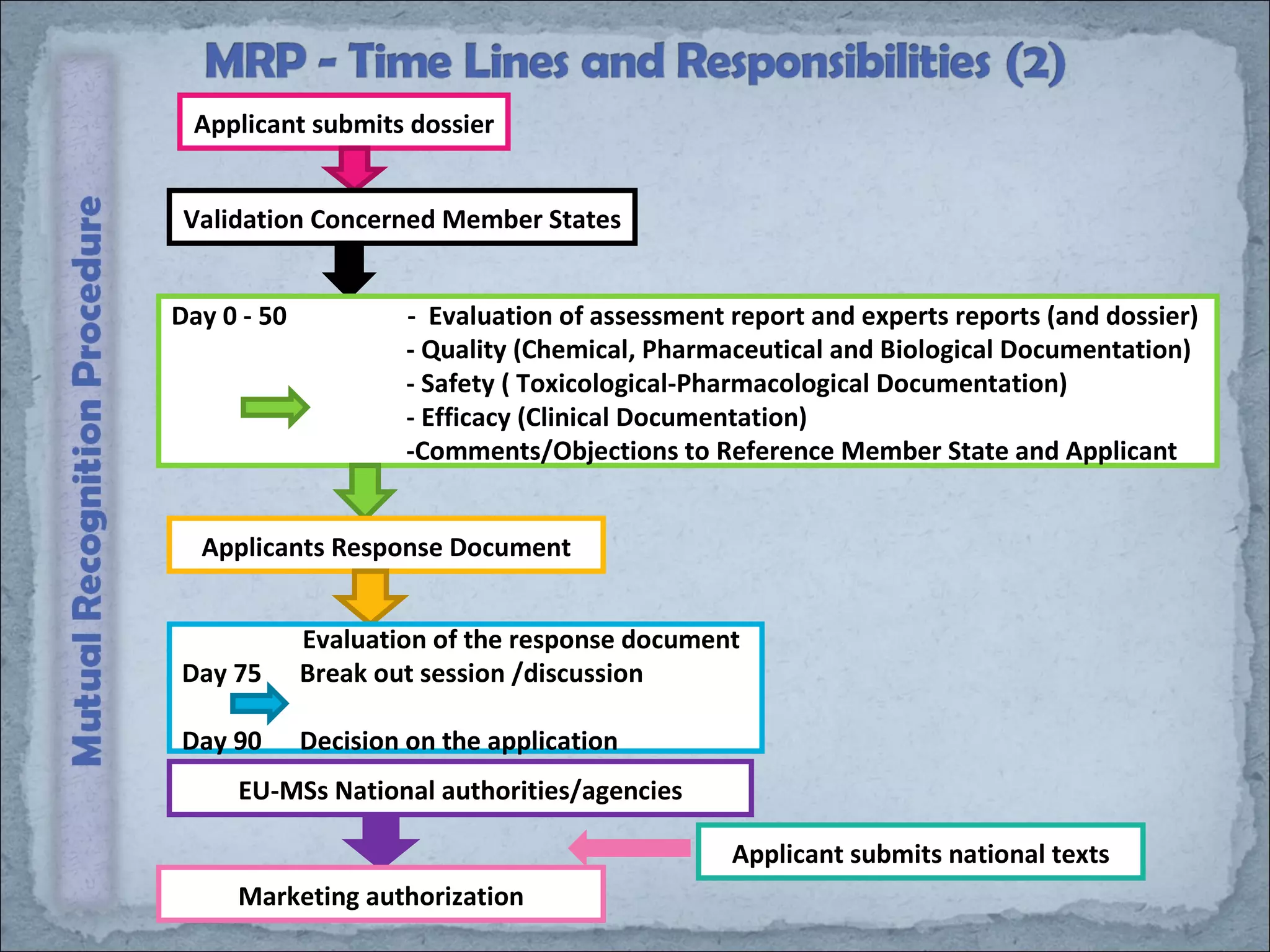 Marketing Authorization In The Eu | PPT