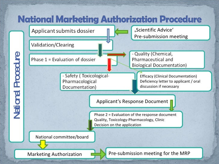 Marketing Authorization In The Eu