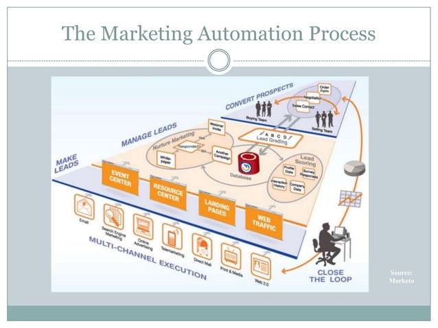 Marketing Automation Primer Ppt