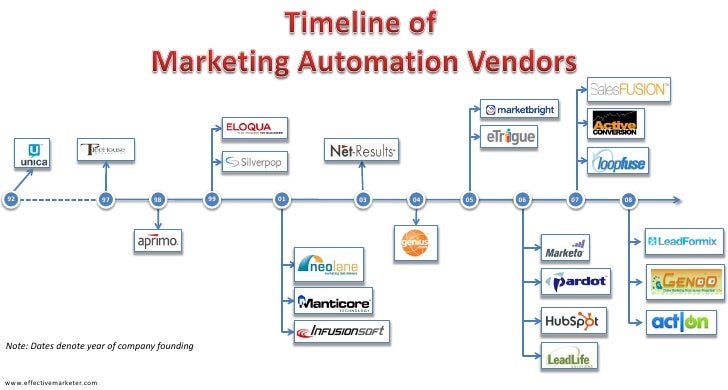 Automation Timeline