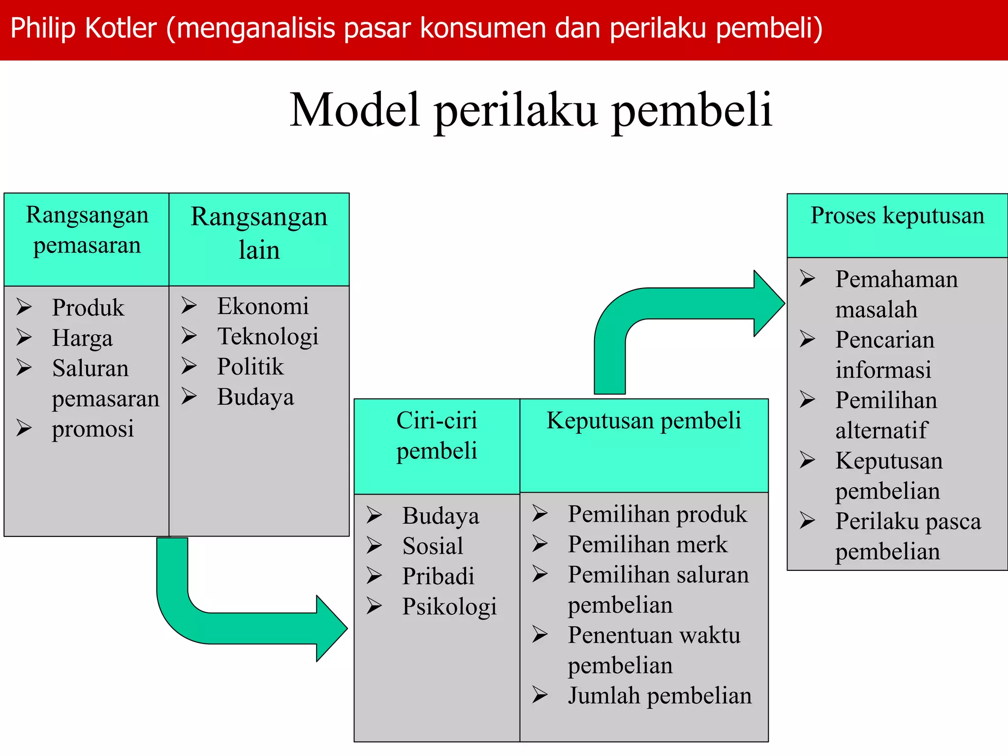 analisis pasar konsumen dan perilaku pembeli | PPT