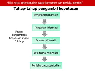 analisis pasar konsumen dan perilaku pembeli | PPT