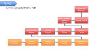 Marketing career path | PPT