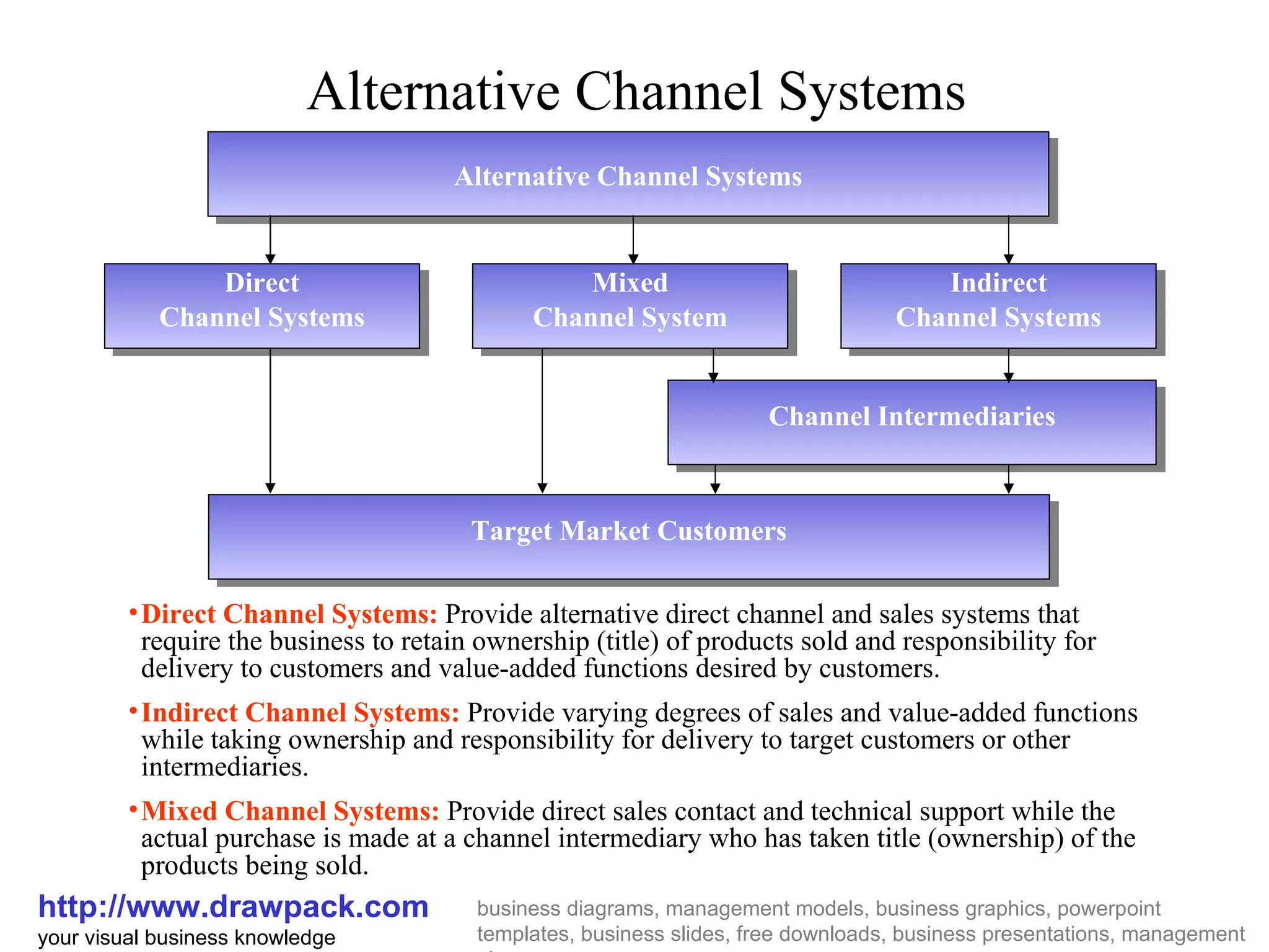 Marketing channel business diagram | PPT