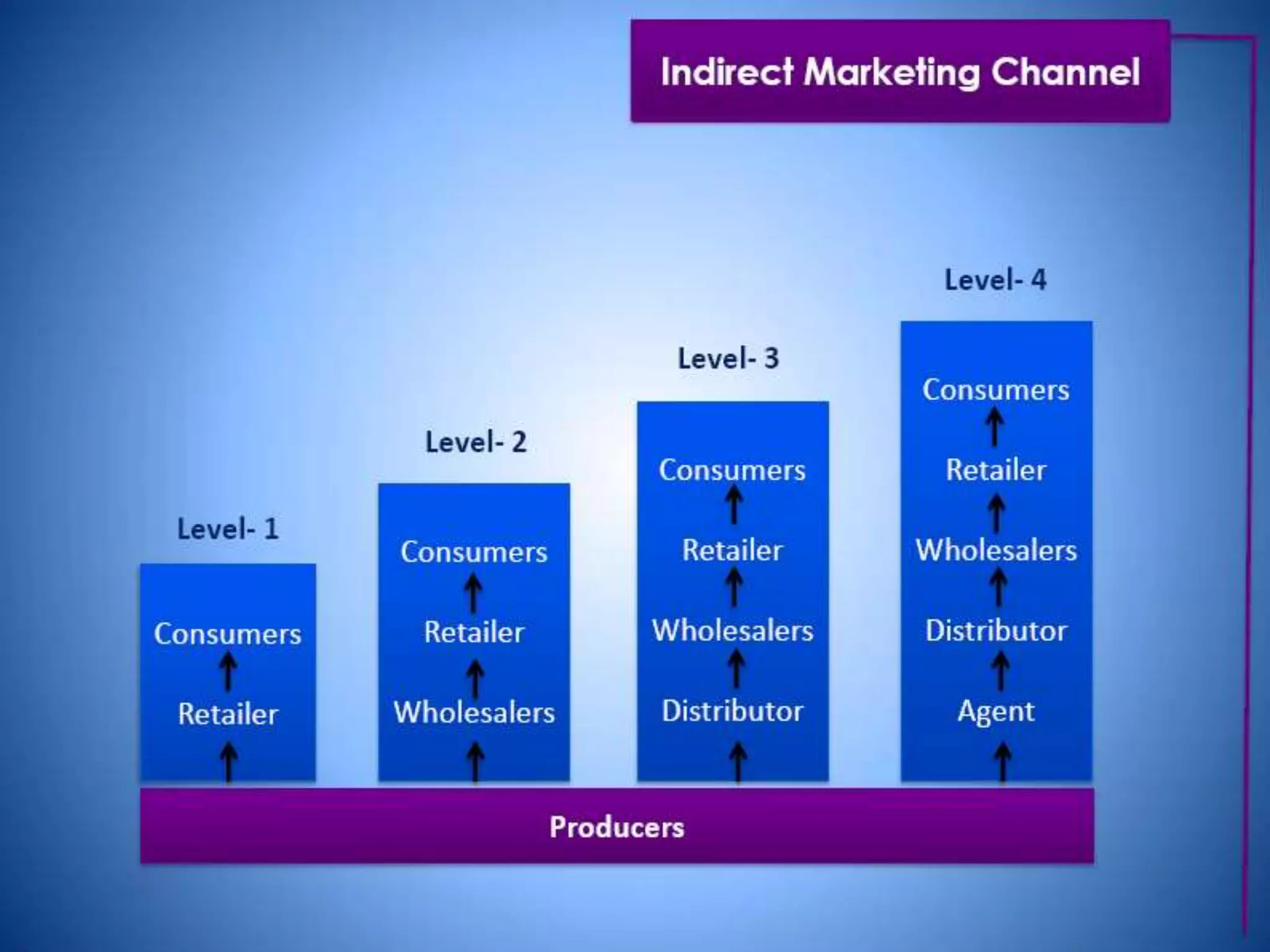 Marketing channel design | PPTX