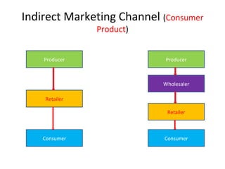 Distribution Channel Diagram