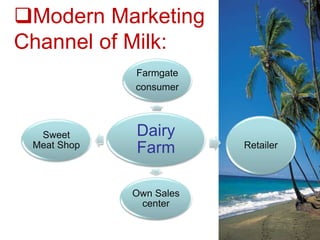 Marketing channel of milk by xabir | PPTX