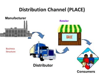 Marketing channel | PPT