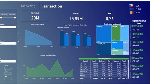 Marketing Channel Reporting Too using PowerBI and Data Analysis | PPT