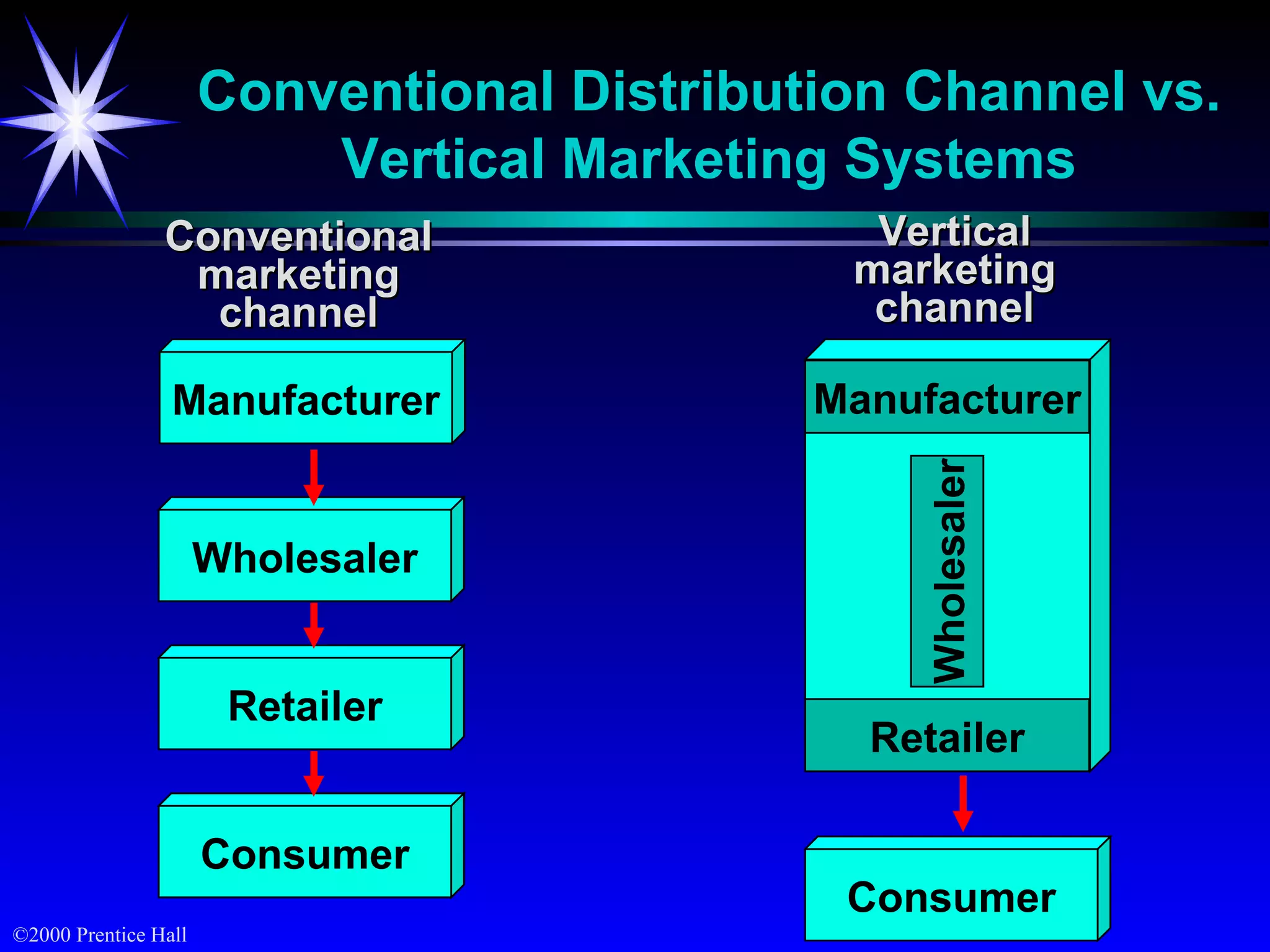 Marketing Channels | PPT