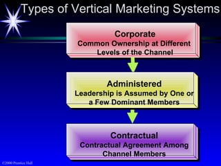 Marketing Channels | PPT