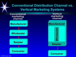 Marketing Channels | PPT