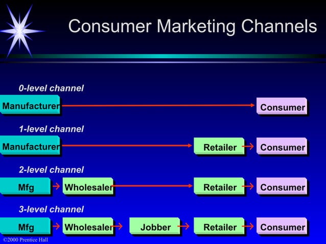 Marketing Channels | PPT