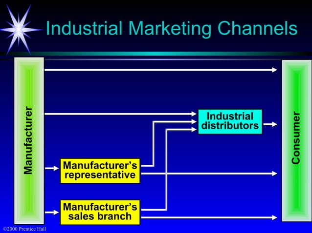Marketing Channels | PPT