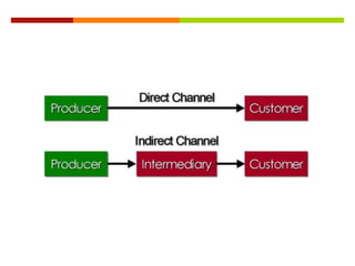 Channel Of Distribution Direct And Indirect