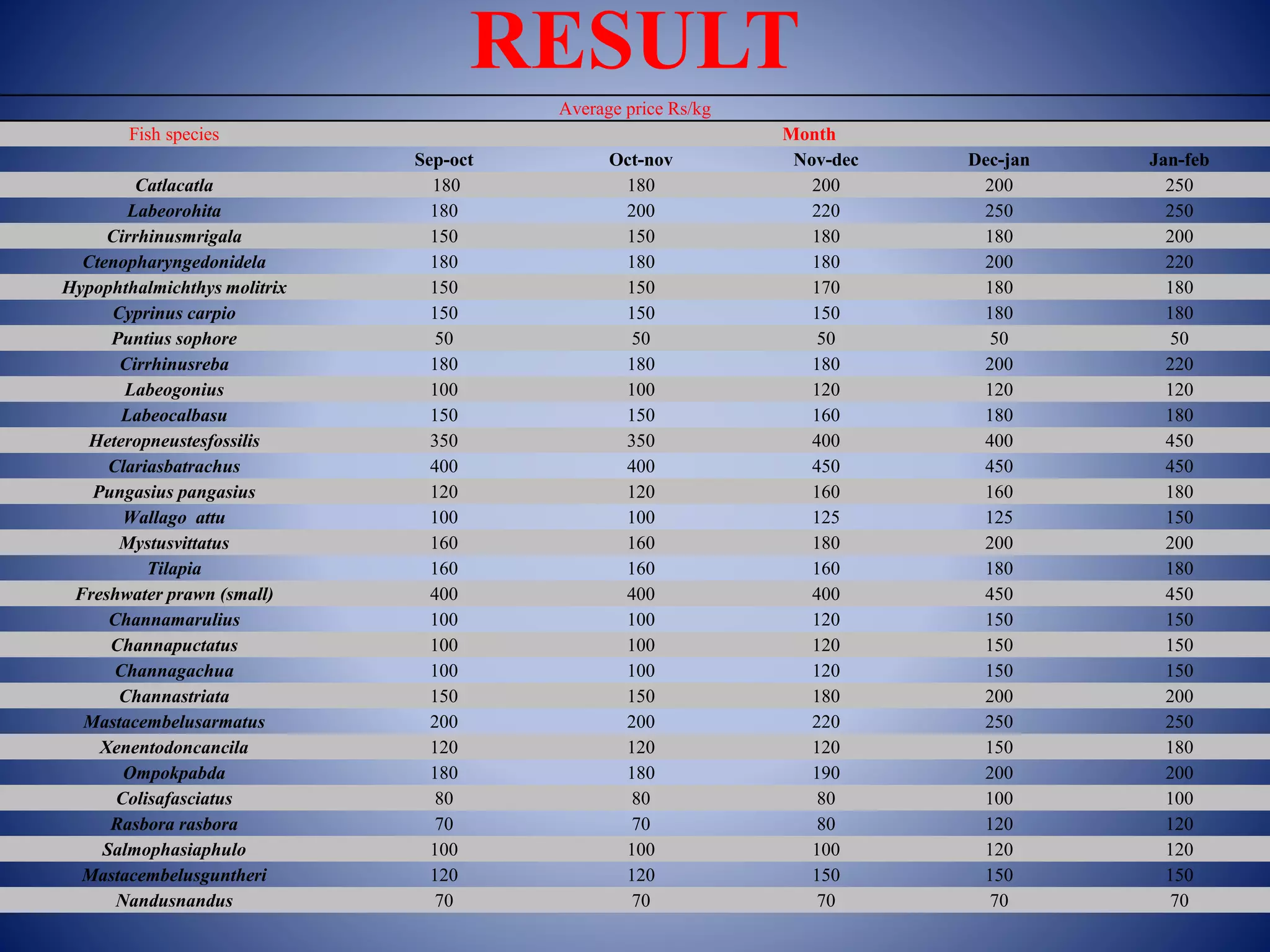 FISH MARKETING CHANNELS | PPT