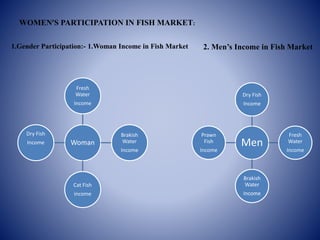 FISH MARKETING CHANNELS | PPT