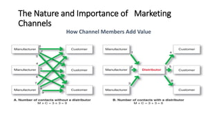 Marketing Channels on market search analysis | PDF | Logistics and ...