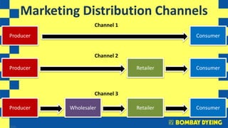 Marketing Channels explained with Bombay Dyeing as an example (MBA) | PPT