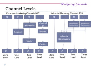 Marketing channels.doc