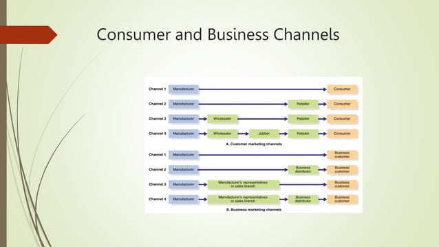 Marketing Channels and Types.pptx