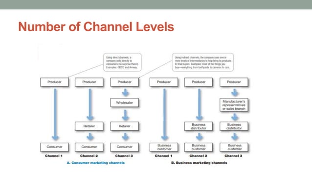 MARKETING CHANNELS & DELEVERING CUSTOMER VALUE.ppt
