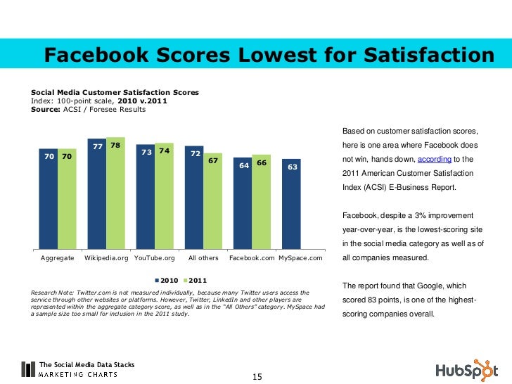 45 Amazing Social Media Charts & Graphs
