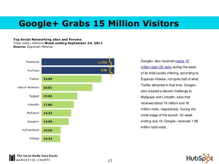45 Amazing Social Media Charts & Graphs