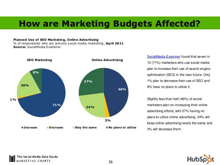 45 Amazing Social Media Charts & Graphs