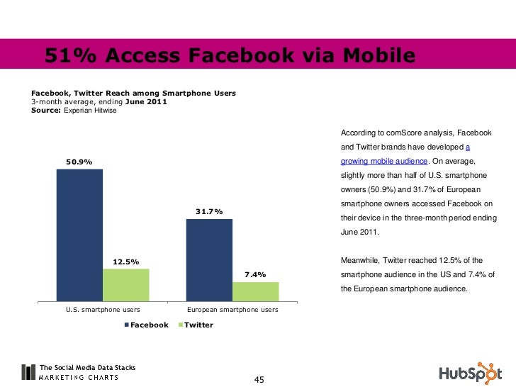 45 Amazing Social Media Charts & Graphs