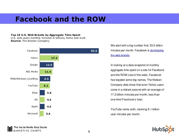 45 Amazing Social Media Charts & Graphs