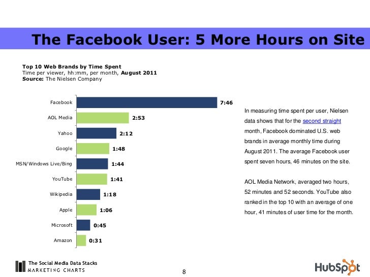 45 Amazing Social Media Charts & Graphs