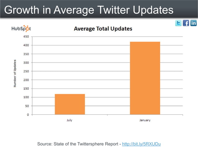 50 marketing analytic charts and graph | PPT