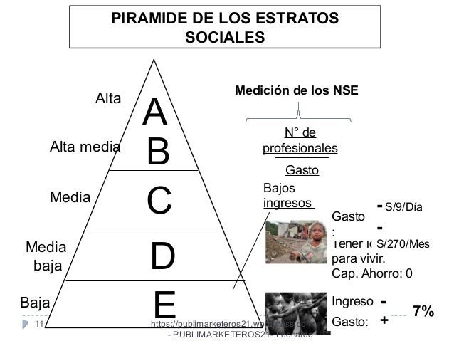 MARKETING – Clase 03 – Pirámide de los ESTRATOS SOCIALES