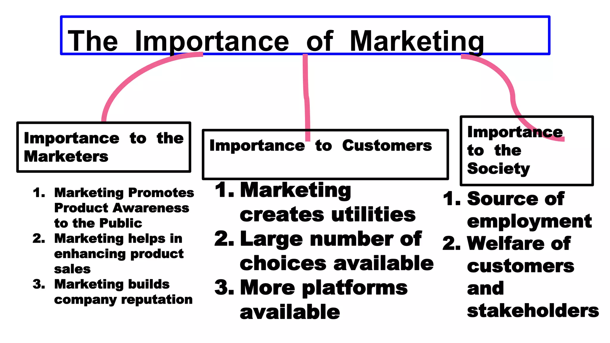 Marketing class XI CBSE | PPTX