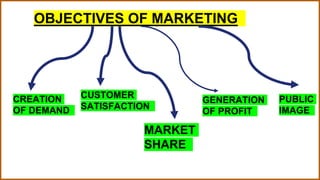 Marketing class XI CBSE | PPTX