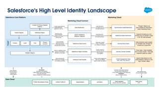 Marketing Cloud - Cross Cloud Architecture - Identity Design - August ...