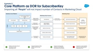 Marketing Cloud - Cross Cloud Architecture - Identity Design - August ...