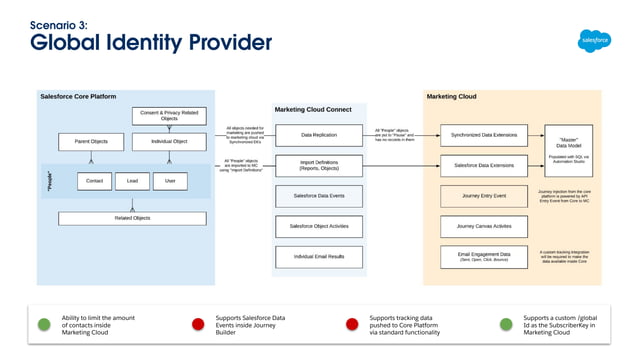 Marketing Cloud - Cross Cloud Architecture - Identity Design - August ...