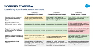 Marketing Cloud - Cross Cloud Architecture - Identity Design - August ...