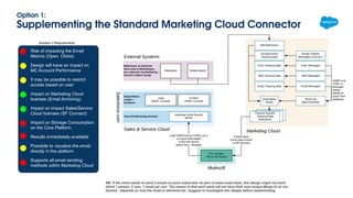 Marketing Cloud - Cross Cloud Architecture - Showing Email in Core ...