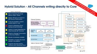 Marketing Cloud - Cross Cloud Architecture - Showing Email in Core ...