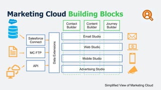 Marketing cloud for salesforce admins Pakistan Dreamin' 2021 | PPT