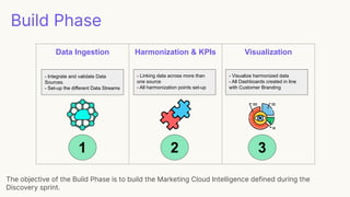 How to implement your first SFMC MCI Dataroma user story workshop | PDF
