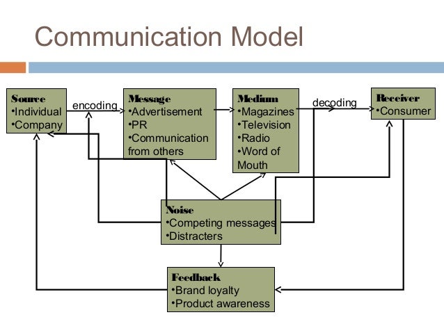 Marketing communication