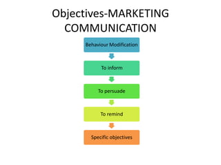 Marketing Communication.pptx