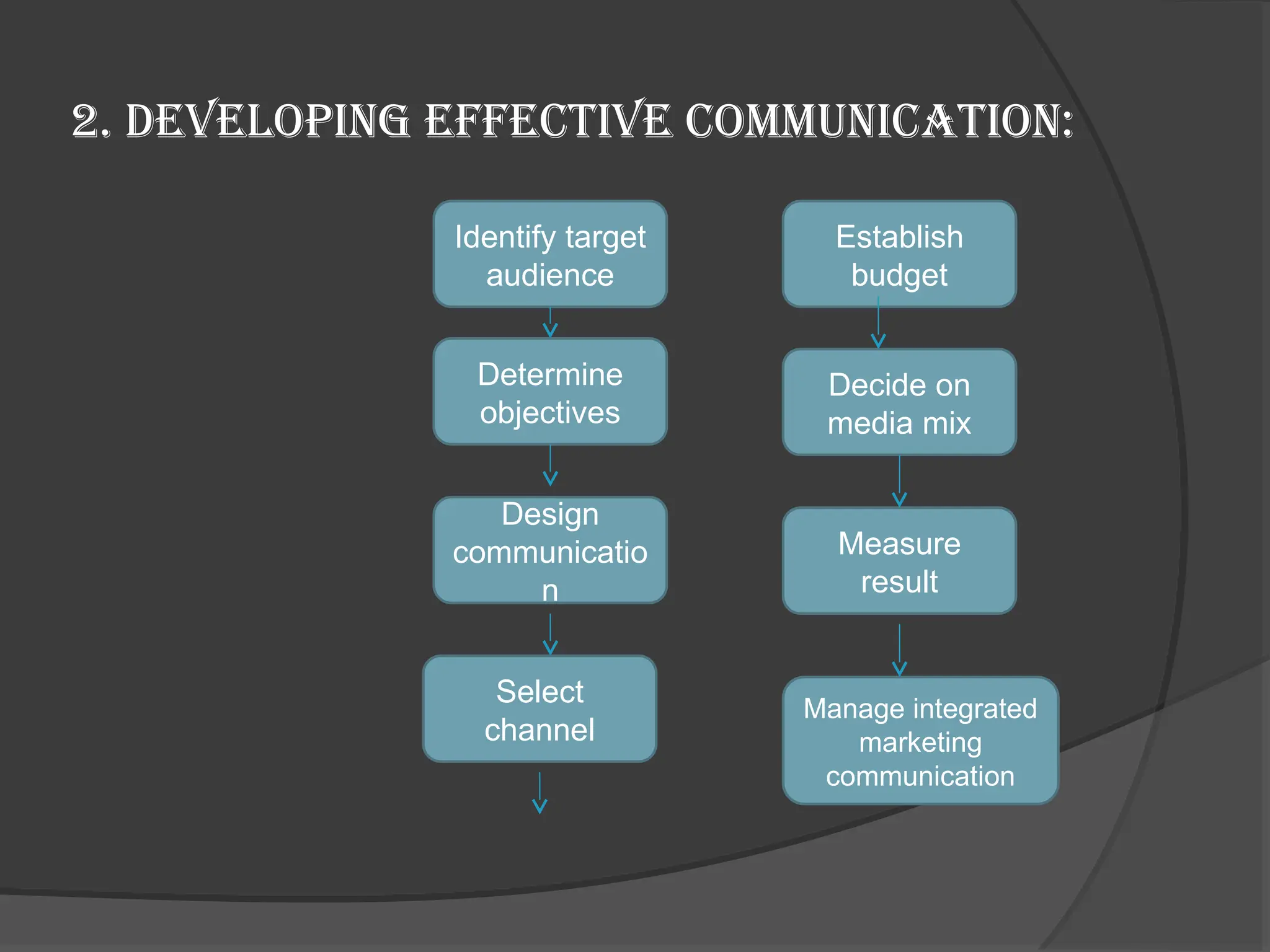 designing and managing integratedmarketing communication .ppt