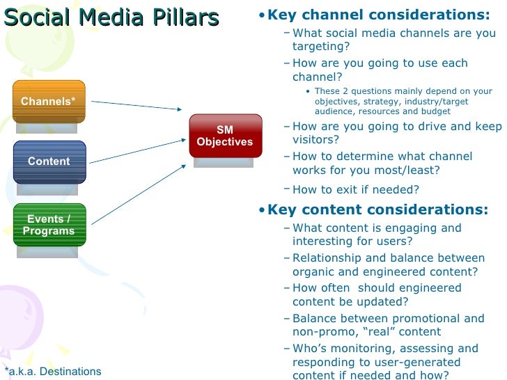 Framework: Social Media in Support of Overall Marketing Communications